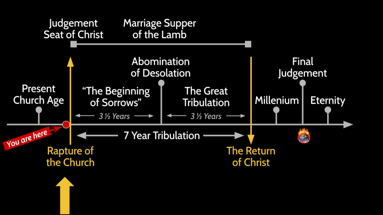 End Times - Part 3 - NoLimits Church